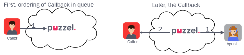 Callback in queue (aka 'CiQ') | Puzzel Help Centre